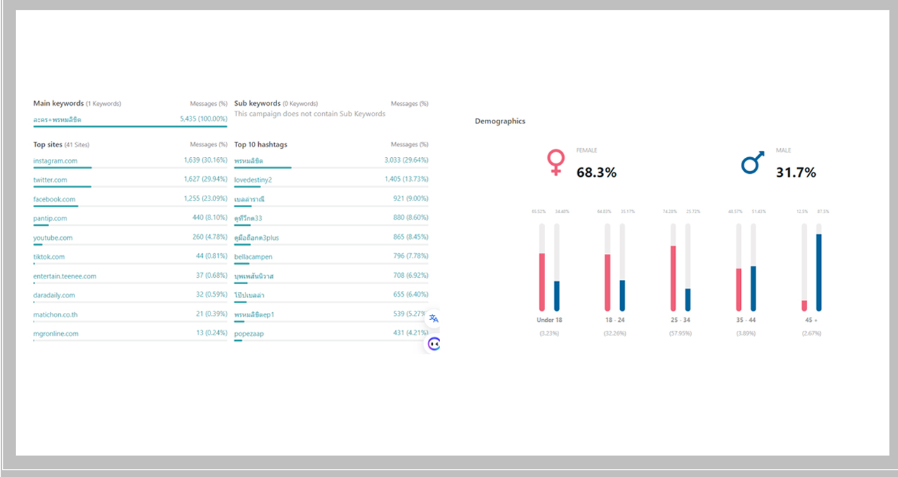 คุ้มค่ากับการรอคอย พรหมลิขิตออนแอร์ 2 วัน มี Data Insight จาก ZOCIAL ...